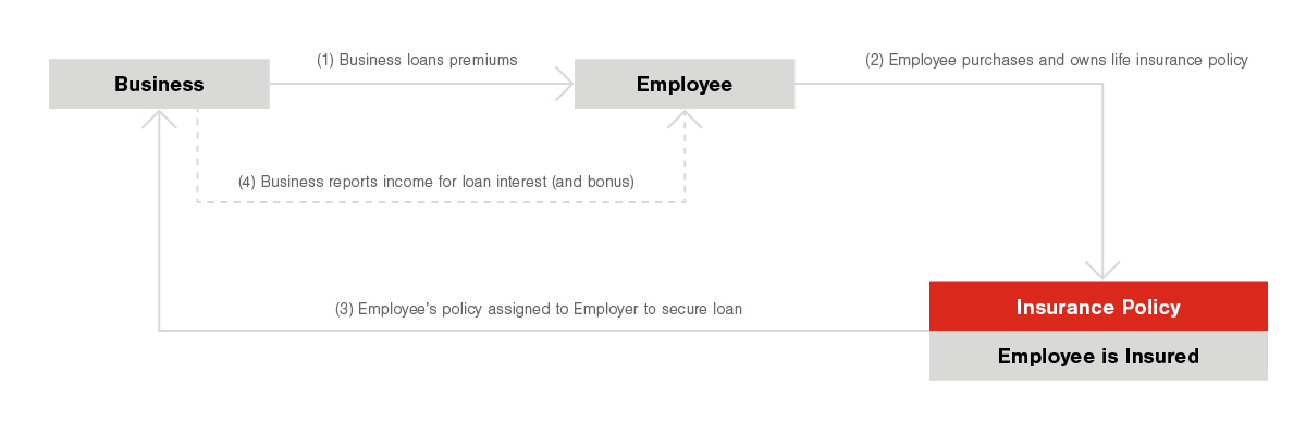 Split-Dollar Arrangements & Private Financing Business & Estate ...